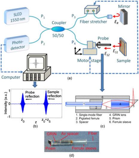 Schematic Of A The Interferometer Configuration B Interference