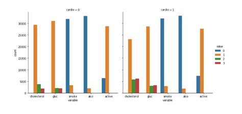 【毕业设计】医学大数据分析 心血管疾病分析医学大数据作业 Csdn博客