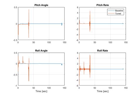 Pid Autotuning For Uav Quadcopter