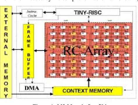 Figure From Low Energy Data Management For Different On Chip Memory Levels In Multi Context