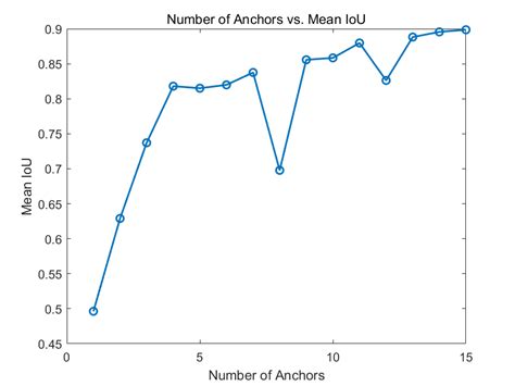 effect of the number of anchors on the mean iou download scientific