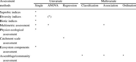 Statistical Approaches Used In Different Assessment Methods Download Table