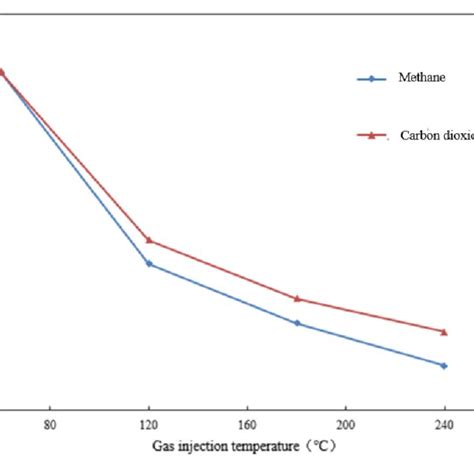 Relationship Between Gas Injection Temperature And Core Water Saturation Download Scientific