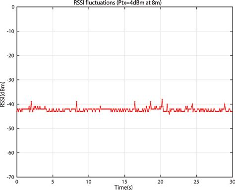 Wi‐fi Rssi Fluctuations In An Indoor Environment Download Scientific Diagram