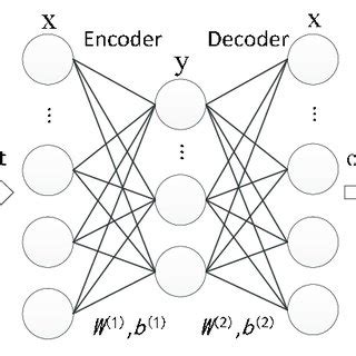 PDF Remote Sensing Image Classification Based On Stacked Denoising Autoencoder