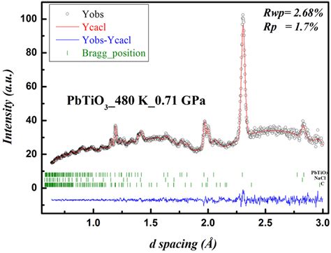 A Representative Neutron Diffraction Pattern Of Pbtio3 Collected At