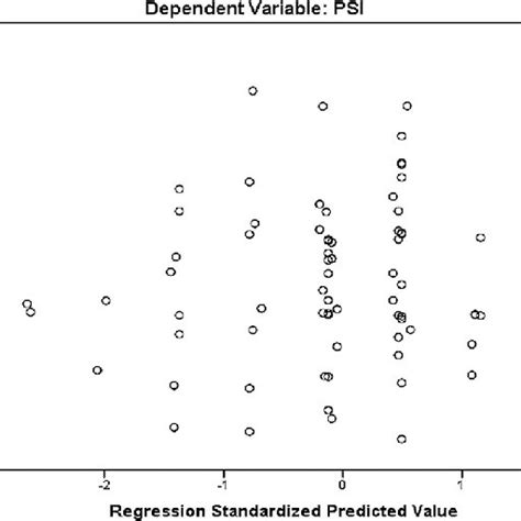 Histogram Of Standardised Residuals Download Scientific Diagram