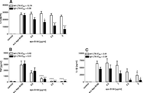 Figure 3 From Innate Immune Recognition Of Staphylococcus Aureus Cell