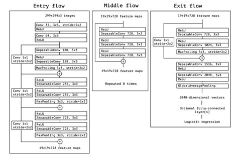 XCeption Model And Depthwise Separable Convolutions