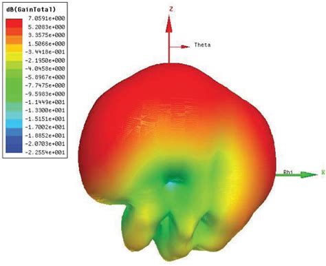 Simulated Input Reflection Coefficient Of The Proposed Antenna