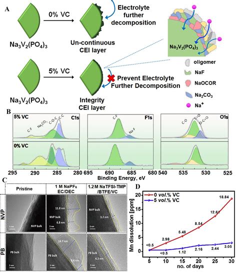 Fundamentals And Perspectives Of Electrolyte Additives For Non Aqueous