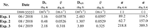 Results Of The Field Tracer Experiments Download Scientific Diagram