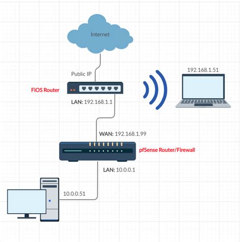 cannot access pfsense lan subnet from outside netgate forum