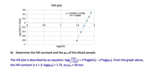 a plot the data in a hill plot 1 bch4053 0001 unit