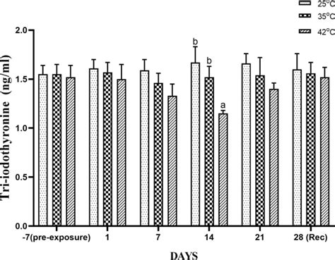 Tri Iodothyronine Level Ngml In Tharparkar At Different Temperature