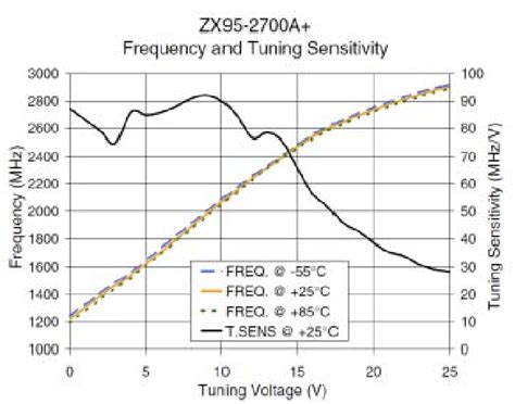 Dependence Of The VCO Output Frequency On The Tuning Voltage Download Scientific Diagram