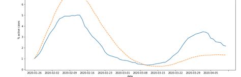 Python Changing Granularity Of Ticks In Seaborn Lineplot On X Axis Stack Overflow
