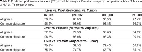 Prediction Performance Indexes Ppi In Batch I Analysis Pairwise Download Scientific Diagram