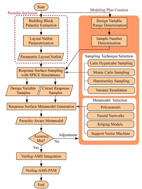 IVAMS Polynomial Metamodel Integrated Intelligent Verilog AMS For Fast Accurate Mixed