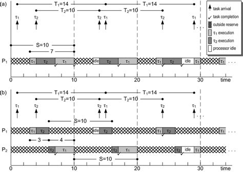 Scheduling Multiple Tasks Within A A Single Periodic Reserve B