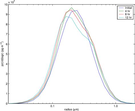 Figure 6 From A Condensed Mass Advection Based Model For The Simulation