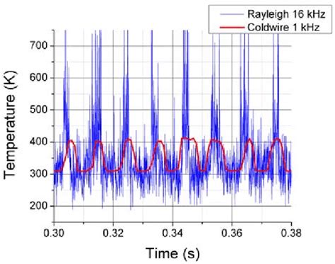Experimental Temperature Data For A Sinusoidal Temperature Perturbation