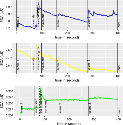 Electrodermal Activity In Microsiemens Scaled On Individual Participant
