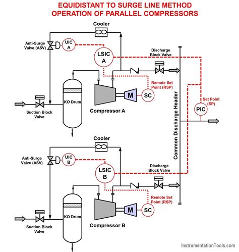 Types of Surge Control for Parallel Gas Compressors