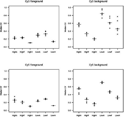 The Histogram Method Yields Less Pixel To Pixel Variability Compared To