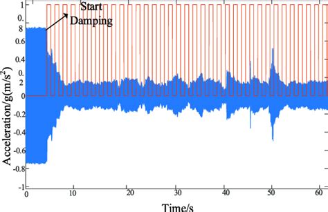 System Vibration Damping Experiment Waveform Download Scientific Diagram