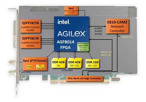 Silicom FPGA SmartNIC N N N PL Silicom Denmark