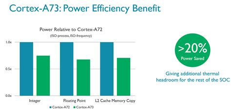 arm unveils cortex a73 cpu for next gen smartphones cpu news