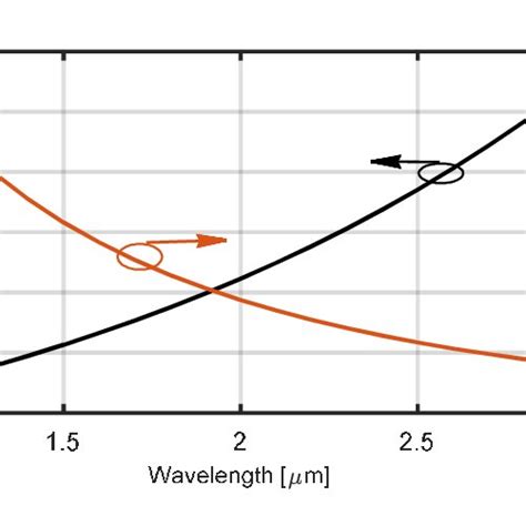 Calculations Of Effective Mode Area And The Nonlinear Coefficient Of