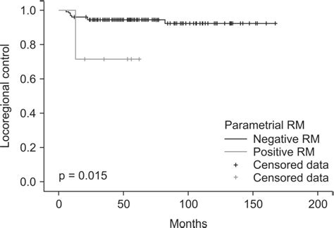 Prognostic Analysis Of Uterine Cervical Cancer Treated With