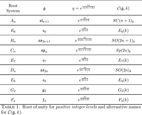 Table 1 From Braided Zestings Of Verlinde Modular Categories And Their