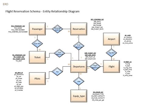 Using SQL List All Flights Showing Flight Number Flight Fare Flight Distance And The