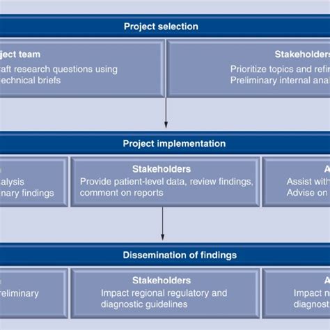 Advancing Innovative Comparative Effectiveness Research In Cancer