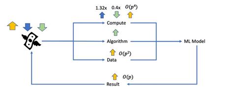 Deciphering The Algorithmic Economy The Interplay Of Cost Accuracy And Efficiency Trends In