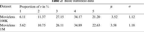 Table 2 From Ensemble Learning Based Collaborative Filtering With Instance Selection And