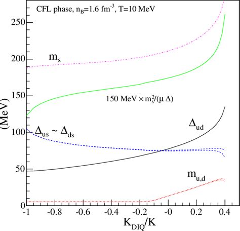 Figure 1 From Phases Of Dense Quark Matter And The Structure Of Compact Objects Semantic Scholar
