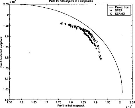 Figure 2 From A Simple Evolutionary Algorithm For Multi Objective