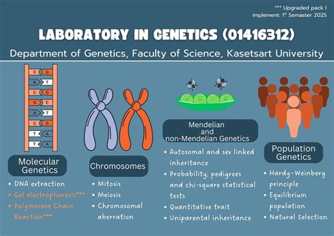 Department Of Genetics แนะนำหนังสือผลงานของอาจารย์ภาควิชาพันธุศาสตร์