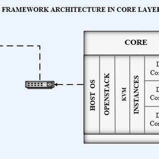 Architecture Of Core Layer Download Scientific Diagram