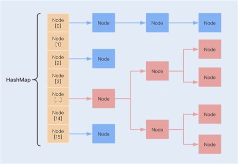 Hashmap学习总结 Infoq 写作平台 Hashmap学习总结 Infoq 写作平台