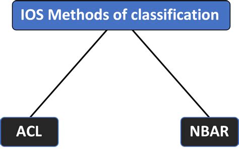 qos classification and marking explained
