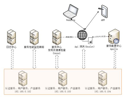 Net Core微服务实践 Hackervirus 博客园