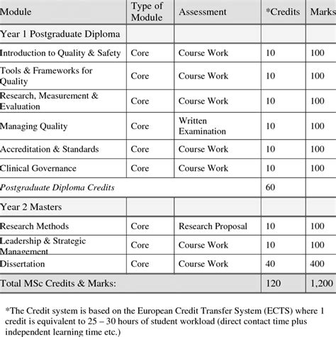 3 Overview Of Modules Download Table