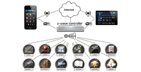 Wifi Bluetooth Zigbee A Z Wave Rozdíly A Funkce Itigic