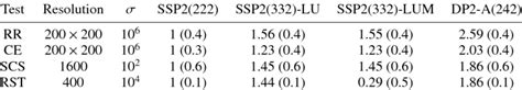 computing times of different imex rk methods of second order rela tive