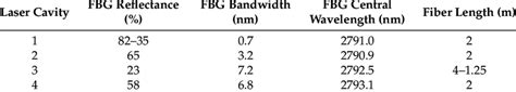 Parameters Of The Laser Cavities Download Scientific Diagram